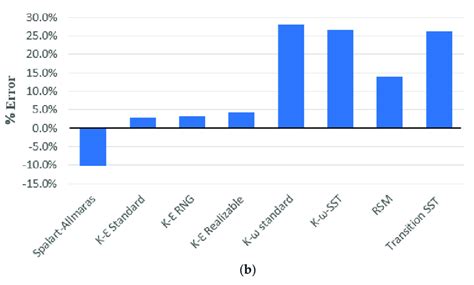 predicted rotor s angular speed based on different turbulence models