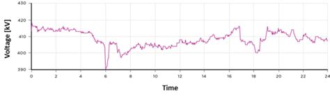 Day Ahead Prediction Of Short Term Voltage Drops By Random Forest Method Cse
