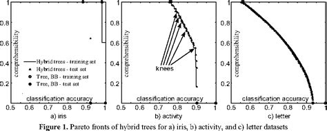 Figure 1 From Multi Objective Learning Of Accurate And Comprehensible