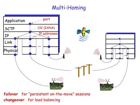 Ppt Tutorial Sctp Stream Control Transmission Protocol Powerpoint Presentation Id 4259262