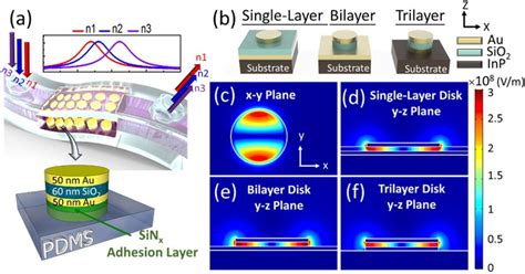 A Schematic Diagram Of The Flexible Mim Disk Lspr Refractive Index Download Scientific