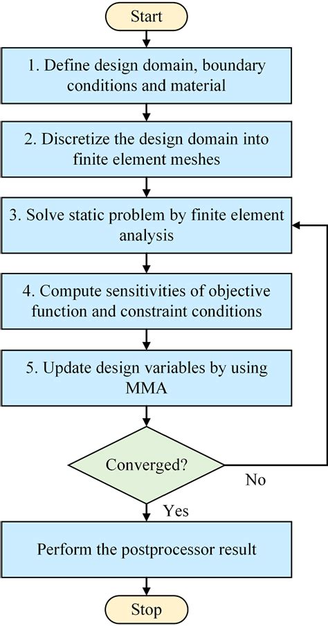 Flowchart Of Topology Optimization Procedures Download Scientific Diagram