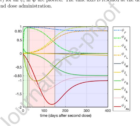 Relative Sensitivity Of The Ab Compartment With Respect To Msl Download Scientific Diagram
