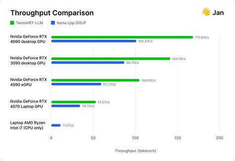 Benchmarking Nvidias Tensorrt Llm Rnvidia