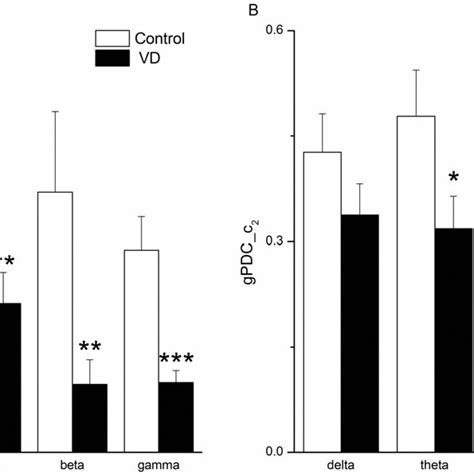 The Reduction Of The Directional Coupling Index D And C 2 In Ca3 Ca1