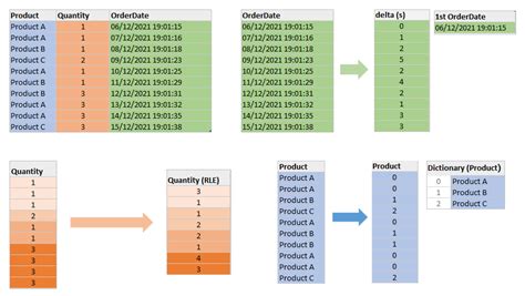 parquet for spark deep dive 3 parquet encoding data ninjago and dqops