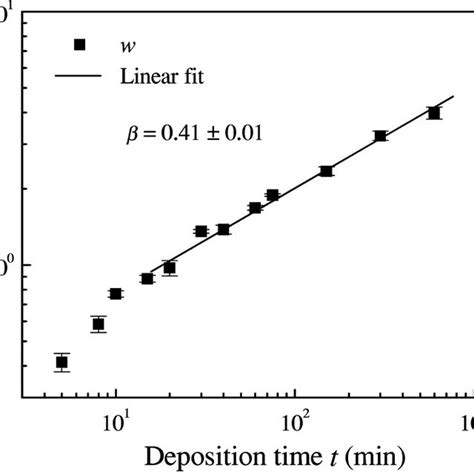 The Lateral Correlation Length Versus Growth Time T Is Plotted In Download Scientific Diagram