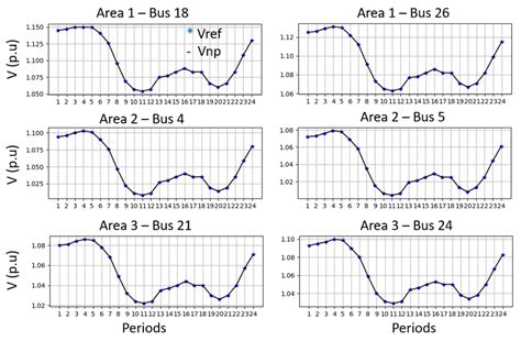 Voltage Profile Of The Pilot Nodes For The Three Vcas In The Ieee
