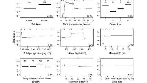 partial effects of predictor variables on mean maximum length l max