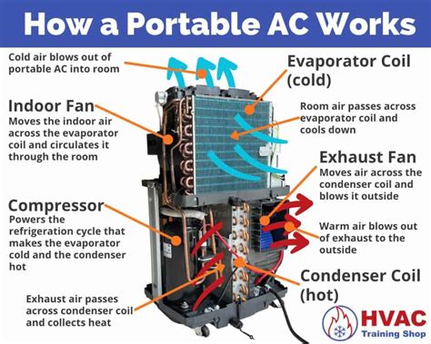 How Does A Portable Air Conditioner Work HVAC Training Shop
