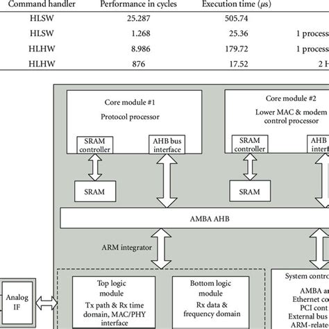 Fpga Based Architecture Using Arm Integrator Download Scientific Diagram