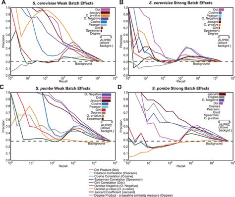 Weak Interaction Plos One