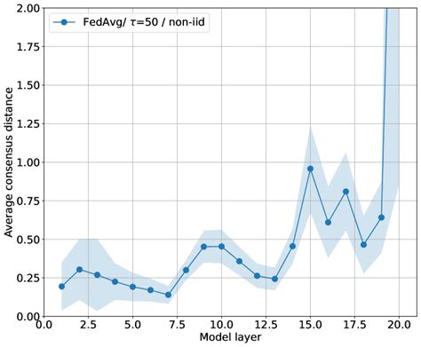 improved generalization bounds for communication efficient federated