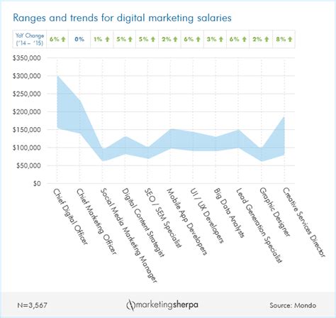 Marketing Chart Salaries For Digital Marketing Positions Increase By 3
