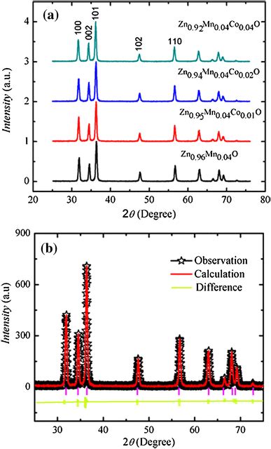 A Powder X Ray Diffraction Patterns Of Different Compositions Of