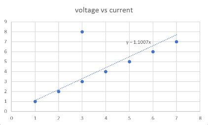 A Using The Current As The Independent Variable Plot A Graph Of Voltage Vs Current B On