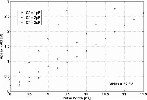 integrator output swing vs width w of the led excitation pulse