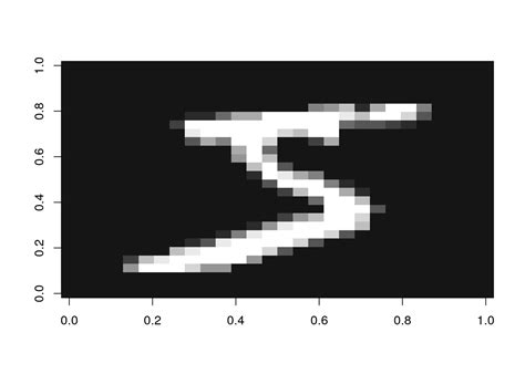 ゼロから作るdeep learning in r 3章 ニューラルネットワーク