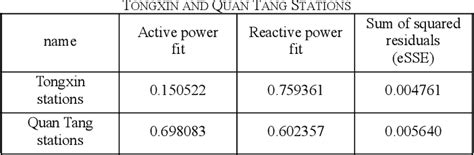 Table Iv From Phasor Measurement Unit Measurement Data Processing