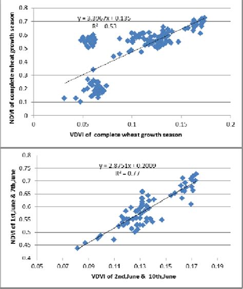 Linear Regression Model Of Uav Images Based Vdvi And Satellite Images