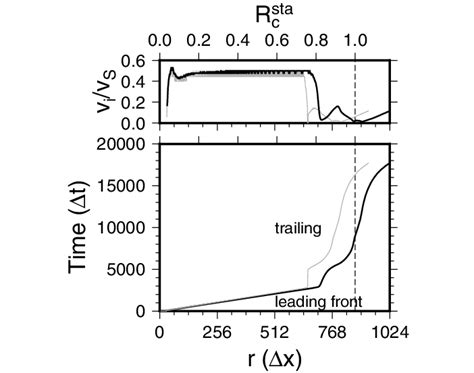 Example Of The Simulated Rupture Velocity With Rupture Growth For An Download Scientific