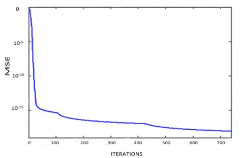 Performance Measure For Fuzzy Nn 1 Trained For Symptoms Of Tumors Fuzzy