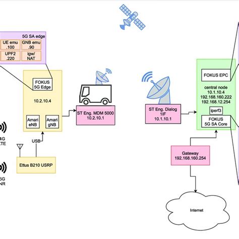 Headers For Data Transfer Across 5g Gtp U Tunnel Johnson 2019 Download Scientific Diagram