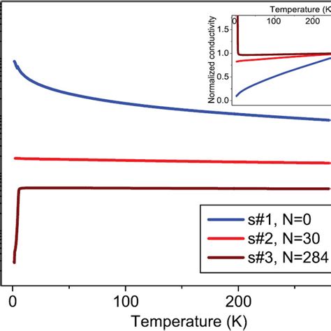 Resistivity Versus Temperature Dependence Of Samples S 3 And S 4 At Download Scientific