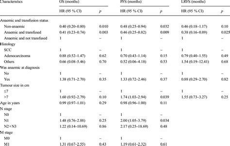 multivariate analysis in os pfs and lrfs download table