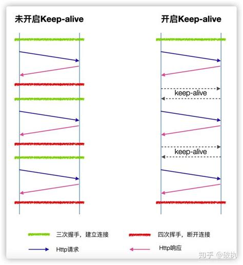 keep alive和tcp keepalive的区别，你了解吗？ 知乎