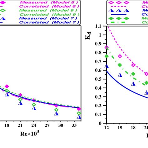 Curve Fitting For Diffuser Turn Angle Effect On The Energy Loss