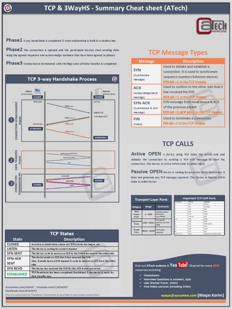 Tcp 3 Way Handshake 3whs Cheatsheet Atech Waqas Karim Pdf