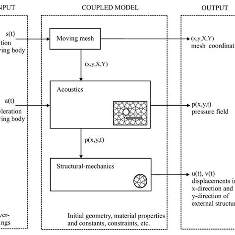 Comsol Multiphysics Coupling Download Scientific Diagram