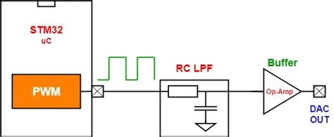 Pwm To Dac Using Stm32 Pwm As Dac Blue Pill Sine Wave Dac