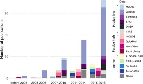 The Remote Sensing Data Used Over Time For Mapping Urban Land Download Scientific Diagram