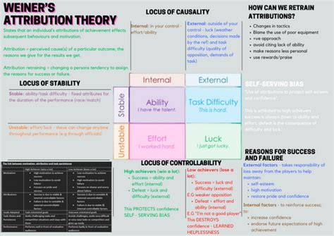 Attribution Theory Whole Unit Teaching Resources