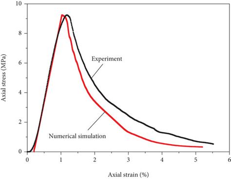 Axial Stress Vs Axial Strain Curve Comparison Between Experiment And