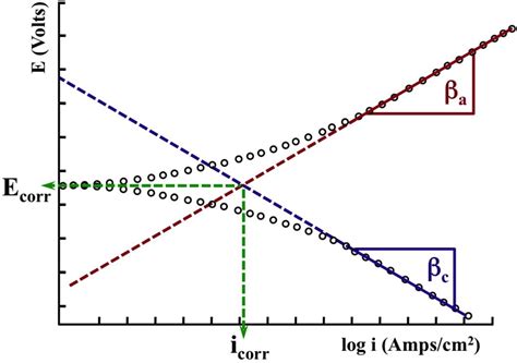 Electrochemical Tests Tafel Extrapolation GSCSG Boston MA