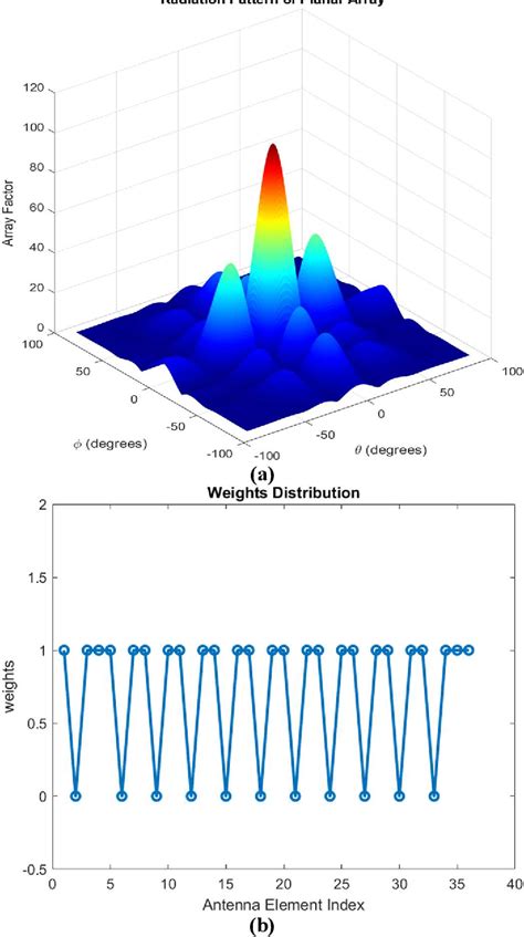Figure 1 From An Efficient Technique For Detection Of Faulty Sensors In Planar Antenna Array