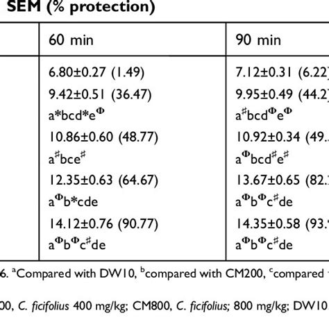 Anti Nociceptive Effect Of The Crude Methanolic Extract Of Cucumis Download Scientific Diagram