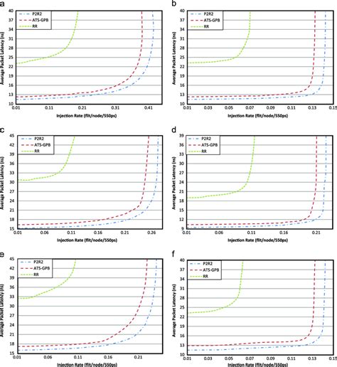 Average Packet Latency Under A Uniform B Transpose C Tornado