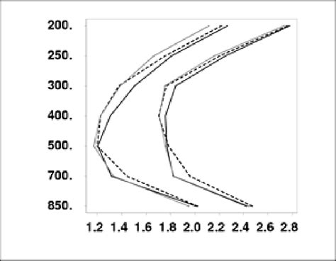 As In Fig 2 Except For Rms Temperature Errors °c For The Central