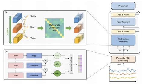 时序预测中的多类型模型组合建模方案prformer Pyramidal Recurrent Transformer For Mult Csdn博客