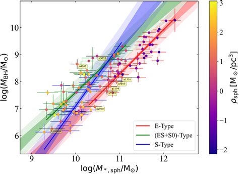 Similar To The Right Hand Panel Of Fig 1 But With A Colour Scale Bar