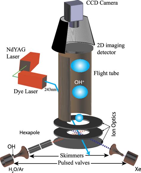 Figure 1 From Differential And Integral Cross Sections In Ohx Xe Collisions Semantic Scholar