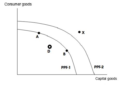 Solved 1 The Diagram Above Shows Two Ppf Curves Answer The