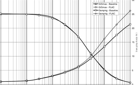 Comparison Of Shear Modulus Reduction And Damping Curves For San