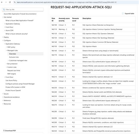 Analyzing Anomaly Scoring Mode For Web Application Firewall On Azure Application Gateway