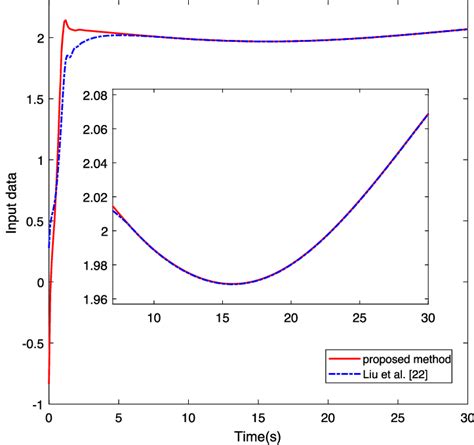 Trajectories Of Control Inputs U T Color Figure Can Be Viewed At Download Scientific Diagram