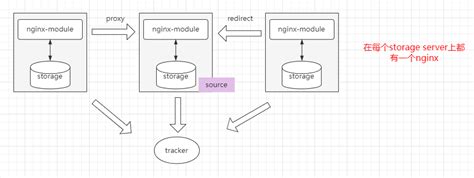 Nginx Fastdfs Mod，fastcgi，文件上传和下载原理fastcgi 文件上传 Csdn博客